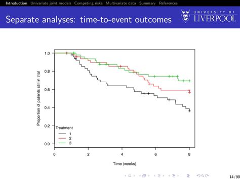 Joint Modelling Of Longitudinal And Time To Event Data With R Speaker