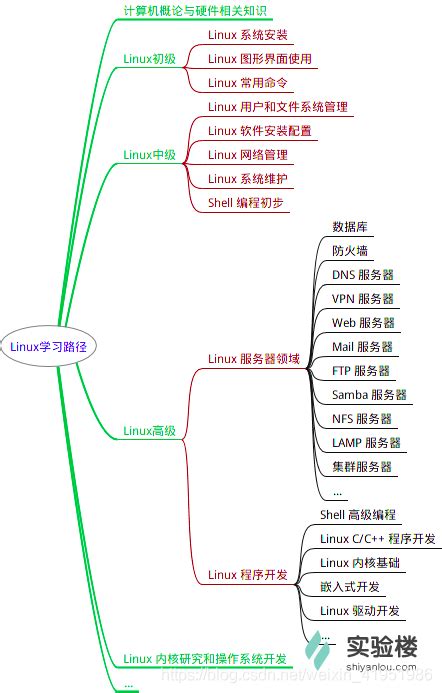 linux下常用的命令思维导图大全 用思维导图形式分类整理一份 linux 的命令 并有注释说明 csdn博客