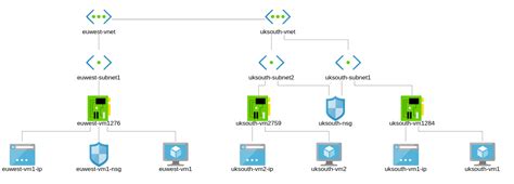 global peering between two azure regional sites expert network consultant