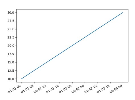 python pandas dataframe x axis date incorrect formatting