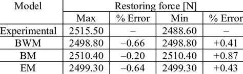 Comparison Of Experimental And Numerical Results Download Scientific