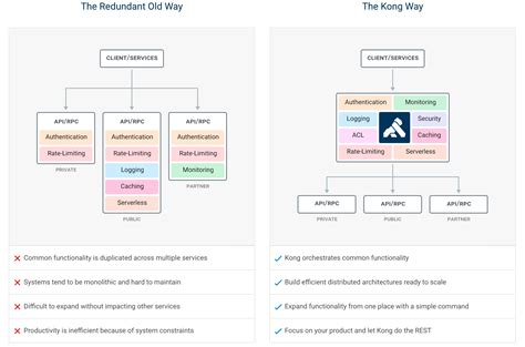 kong — the microservice api gateway by faren medium