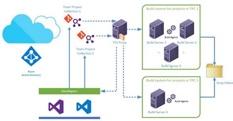 our journey from tfs on premise to azure devops isolutions labs