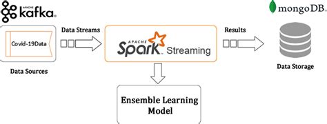apache spark data analytics process download scientific diagram