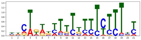 python sequence logos in matplotlib aligning xticks stack overflow