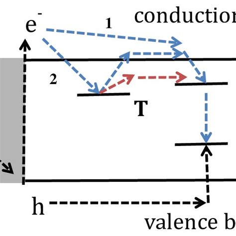 Electron Trapping And Recombination By Blue Excitation To The