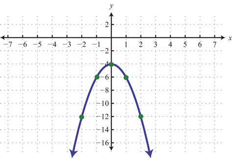 Solving Quadratic Equations And Graphing Parabolas