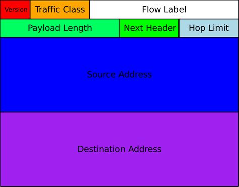 An Introduction To Ipv6 Techacute