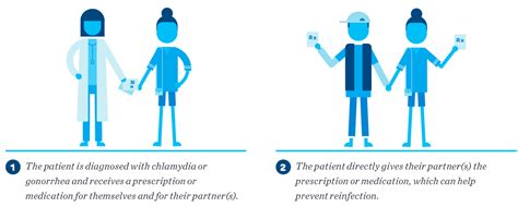Understanding The Policy Legal And Practice Barriers To Treating The