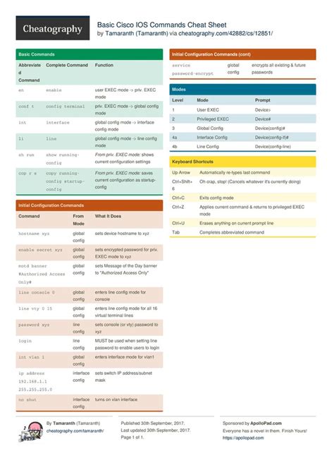 basic cisco ios commands cheat sheet by tamaranth