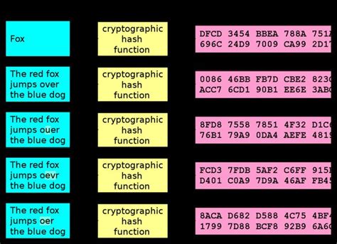 cryptographic hash function alchetron the free social encyclopedia