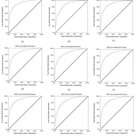 Receiver Operator Characteristic Curve By Age And Gender For Bmi