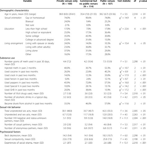Comparison Of Sexual Venue Groups On Substance Use Sexual Risk