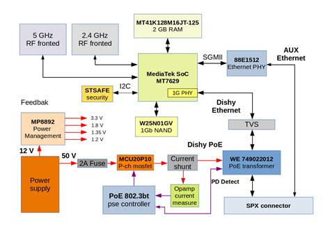 Initial Analysis Of The Starlink Router Gen2 Oleg Kutkov Personal Blog