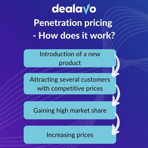 What Is Penetration Pricing Blog Dealavo