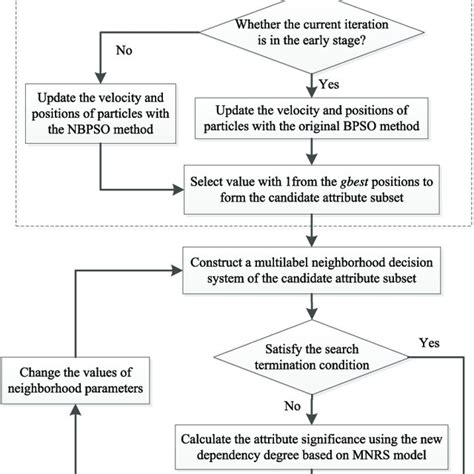 pdf hybrid multilabel feature selection using bpso and neighborhood