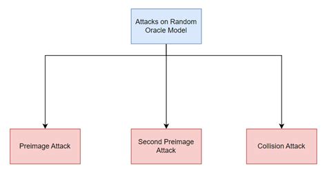 The Random Oracle Model And Its Algorithms In Cryptography Coding Ninjas