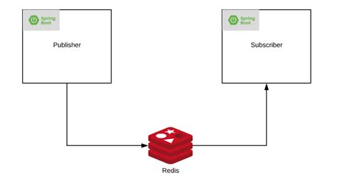 spring boot redis pub sub for event driven architecture models