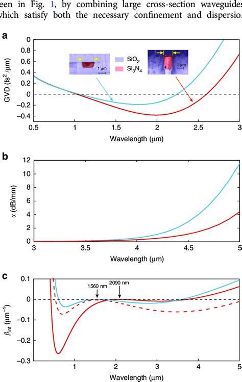 Comparison Between Standard And Large Cross Section Silicon Nitride Si