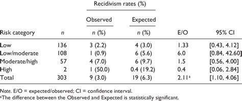Comparison Of Expected Versus Observed Rates Of Sexual Recidivism For