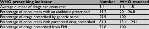 Prescribing Pattern Of Drugs Based On Who Prescribing Indicators