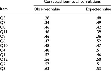 Item Correlation Coefficients Download Scientific Diagram