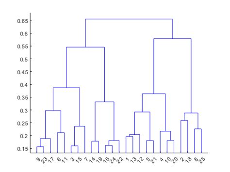 dendrogram plot matlab dendrogram
