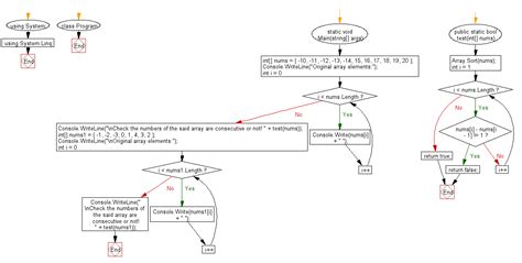 c check the numbers of a array are consecutive or not