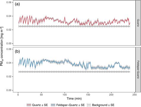 Pm10 Concentrations Measured During The Wind Tunnel Experiments
