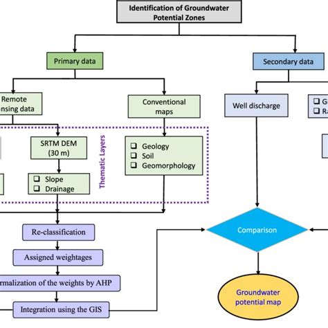 The Methodology Used To Determine The Groundwater Potential Zones In