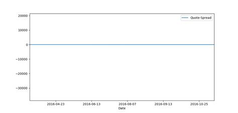 pandas why a non zero value is plotted as zero in matplotlib in
