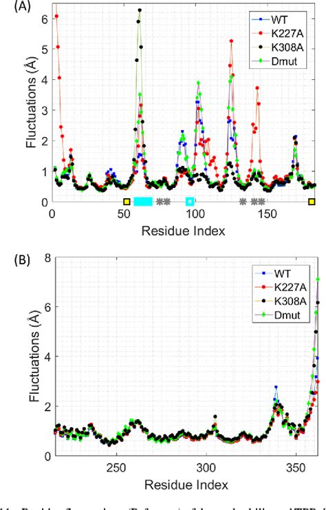 Figure 11 From Molecular Dynamics Simulations Of Site Point Mutations