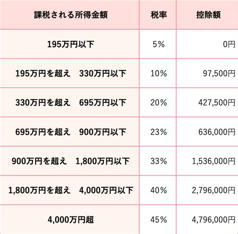 自分の所得税率を調べてみよう 年収から計算する所得税 Moneliy（マネリー）