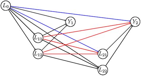 Directed Acyclic Graph The Arrows In Blue And Red Denote The Relations