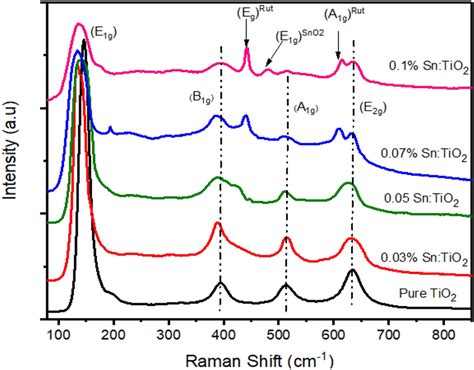 Raman Spectra Of Pure Tio2 And Sn Doped Tio2 Powder With Varying Sn