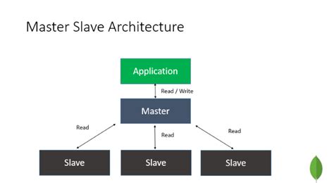 mongodb cluster setup · gitbook