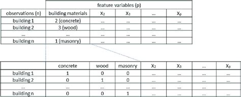 example of one hot encoding of a label coded feature variable e g
