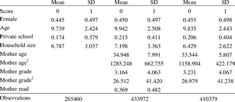 descriptive statistics for regression variables across each year at the