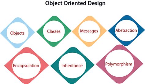What Is Object Oriented Analysis And Design Ooad Explain With Key