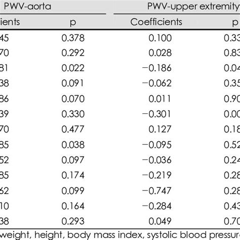 Multiple Linear Regression Analysis Evaluating The Independent Factors