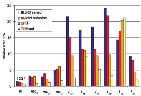 Relative Rtls Estimation Errors Using O 1 And Tr 2 But Different