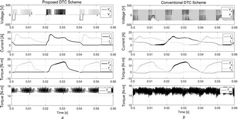 Steady‐state Simulation Results Of Four‐phase Srm At 250 Rpm A