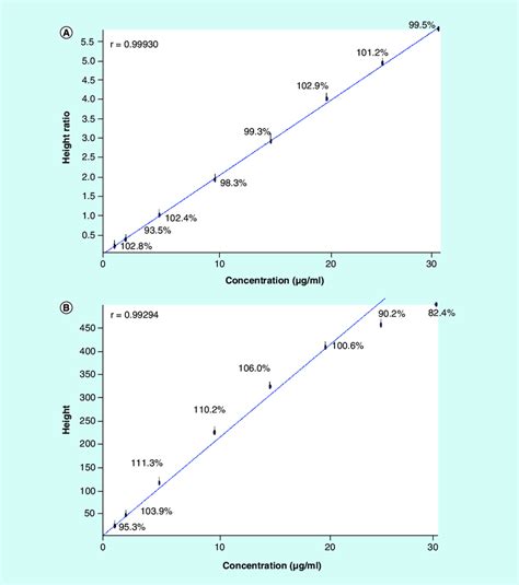 Representative Calibration Curves Of The Intact Quantitation Assay A