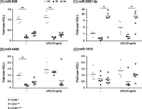 Differential Expression Of Micrornas In Pbmcs From Patients With