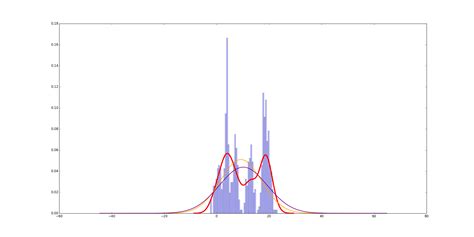 python overlap between two functions pdf of kde and normal stack