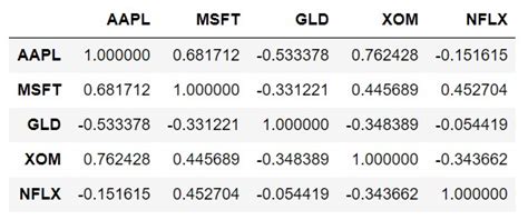 python correlation a practical guide algotrading101 blog