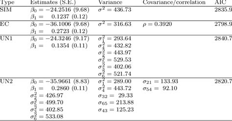 Parameter Estimates For Models With Different Covariance Structures For