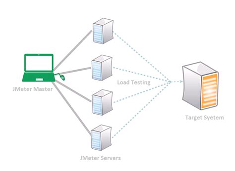 how to do distributed load testing using apache jmeter