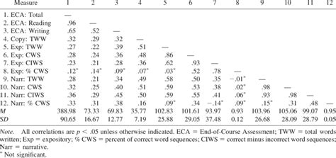 Zero Order Correlations Means And Standard Deviations For All