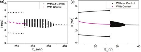 A Experimental And B Numerical Bifurcation Diagrams Without And